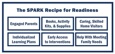 The SPARK Recipe for Readiness