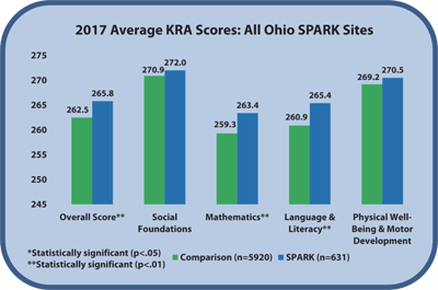 SPARK Evaluation Results